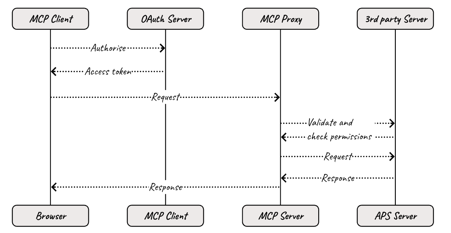 Build MCP on Aspire: Part 2 – BIMIRCO